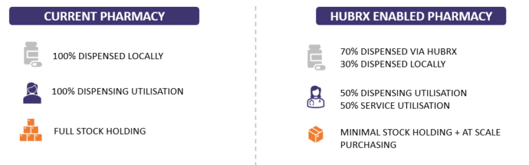 HubRx: Hub and Spoke automated dispensing independent pharmacies