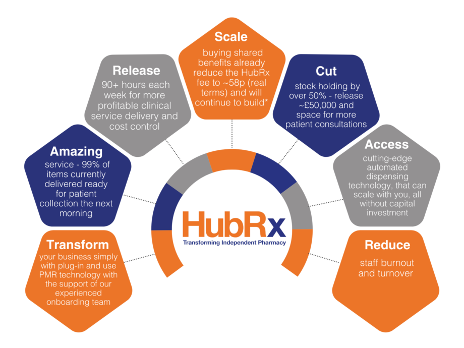 HubRx: Automated dispensing for independent pharmacy