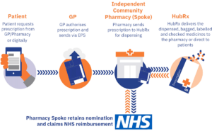 HubRx | How it works
